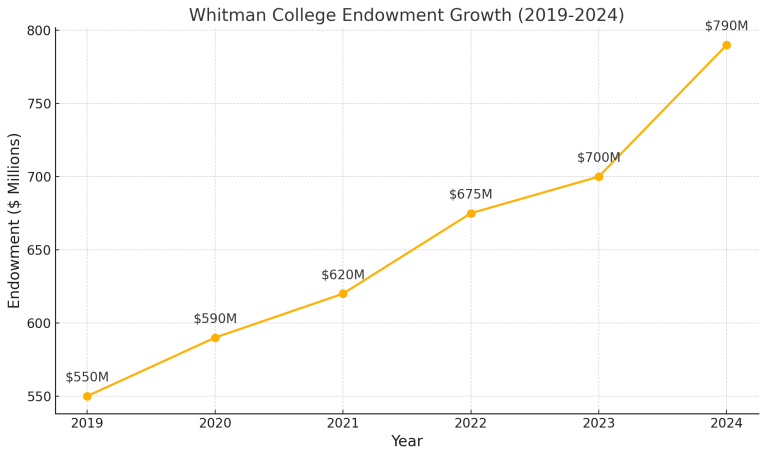 Small College America – Profile: Whitman College – Edu Alliance Journal